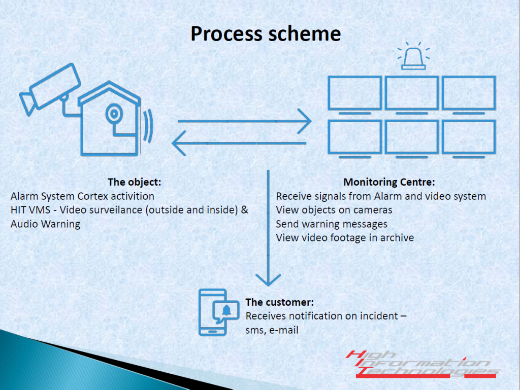 HIT VMS Cortex - HIT